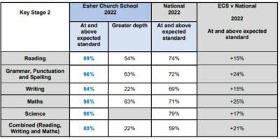 Academic Results - Esher Church School
