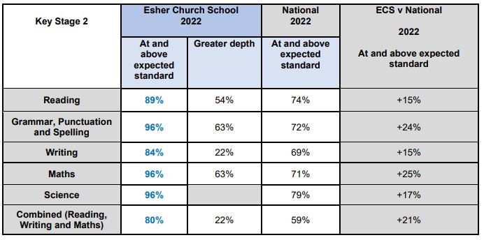 Academic Results - Esher Church School